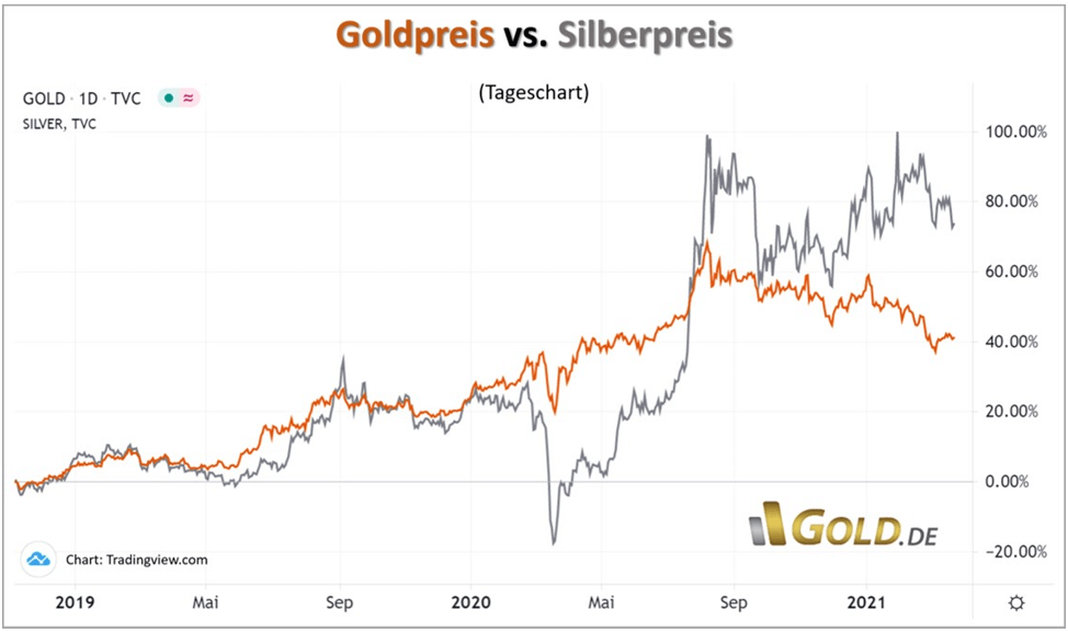 Gold kurzfristig attraktiver als Silber