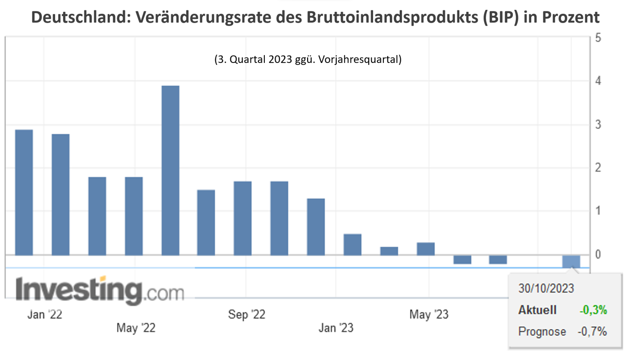 US-Zinsentscheid, Inflation und deutsches BIP