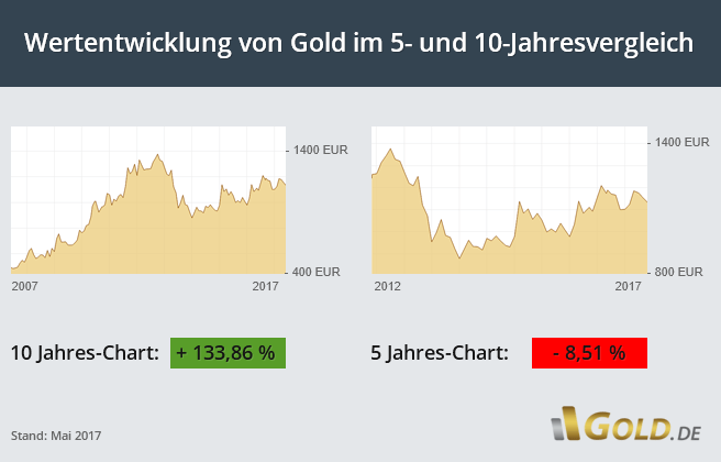 Geldanlage Vergleich: Immobilie oder Gold - was ist besser?