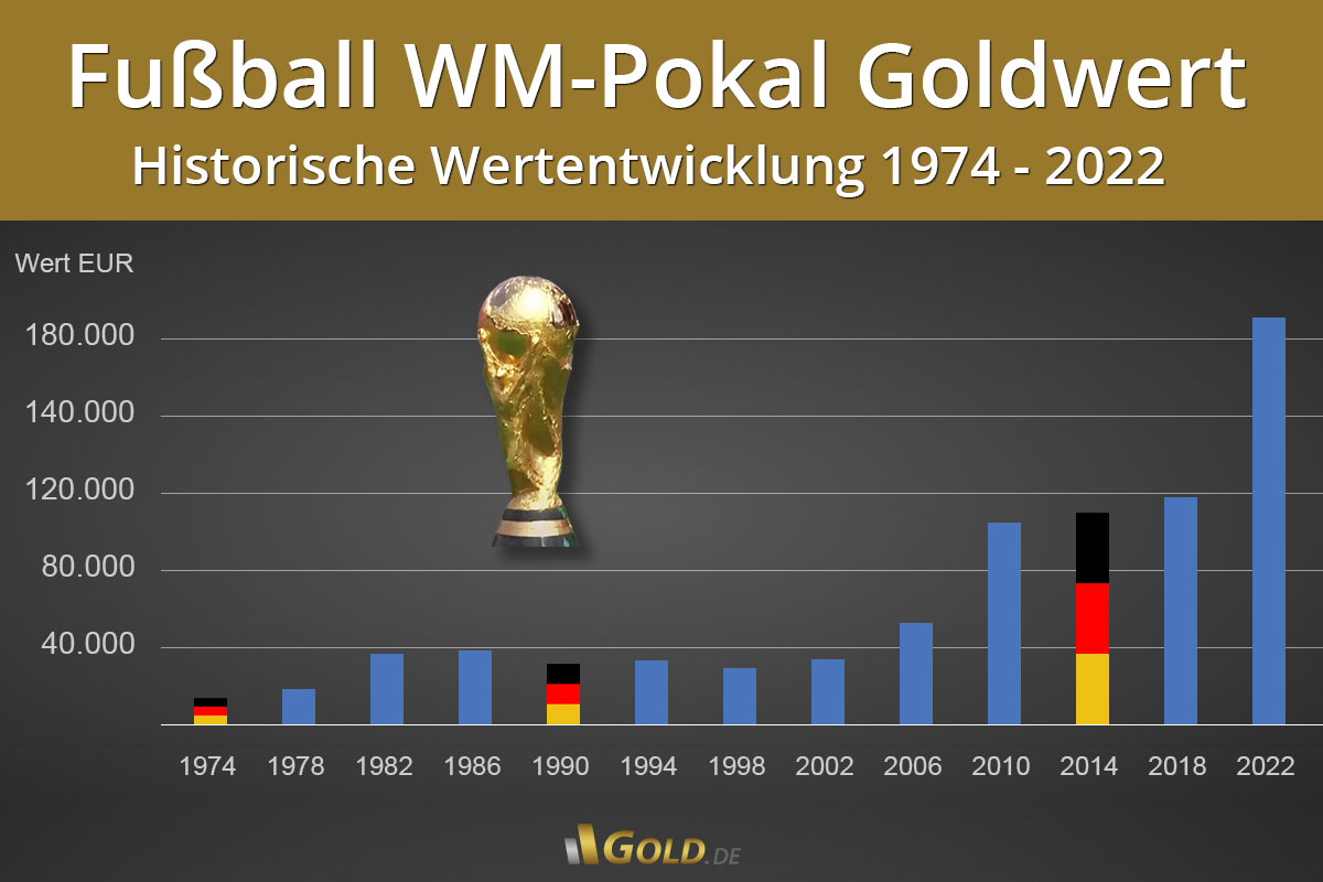 Fußball WM-Pokal: Goldgehalt, Wert, Fakten!