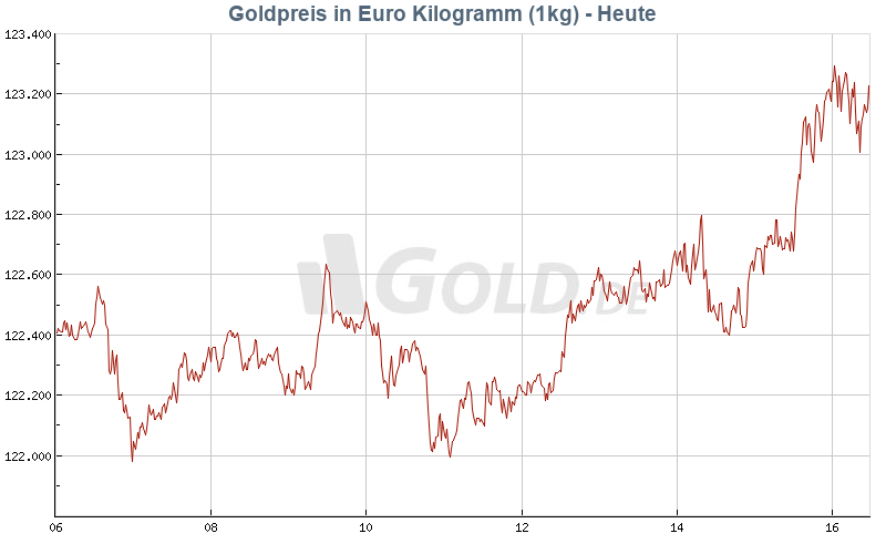 Goldpreis in Kilogramm (Kg)