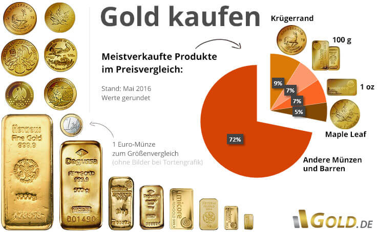 Gold Kaufen In Gãrlitz