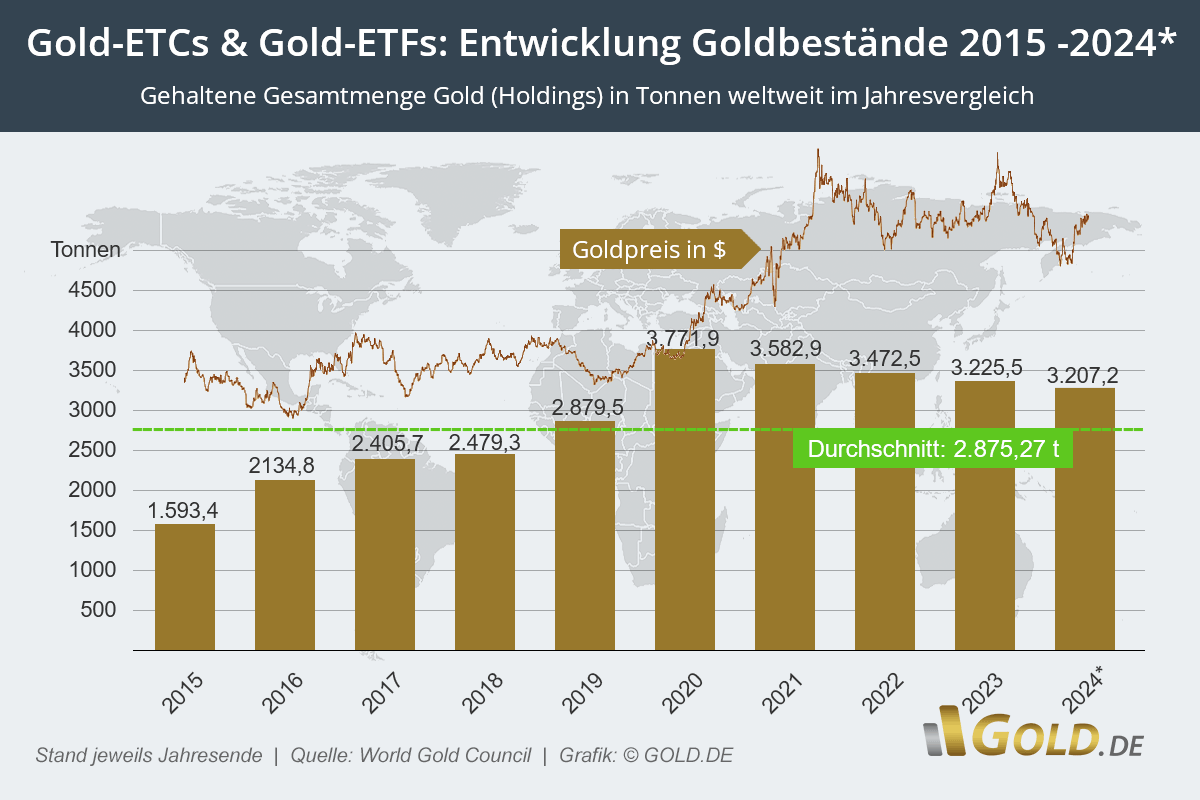 Gold-ETF, Gold-ETC: Was Anleger wissen müssen!
