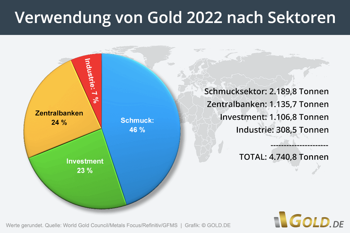 Goldverwendung: 10 total erstaunliche Fakten!